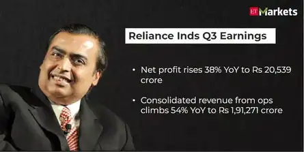 Reliance Industries Q3 net profit jumps 38% YoY to Rs 20,539 cr; revenue up 54% - The Economic Times