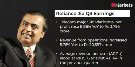 Reliance Industries Q3 net profit jumps 38% YoY to Rs 20,539 cr; revenue up 54% - The Economic Times