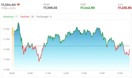 Stock Market Highlights: Nifty forms bearish candle on daily chart ...