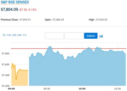 Sensex Today: STOCK MARKET HIGHLIGHTS TODAY: Nifty50 bulls need 17,400 ...