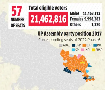 UP Election 2022 News Live Updates: Sixth phase votes peacefully, final ...
