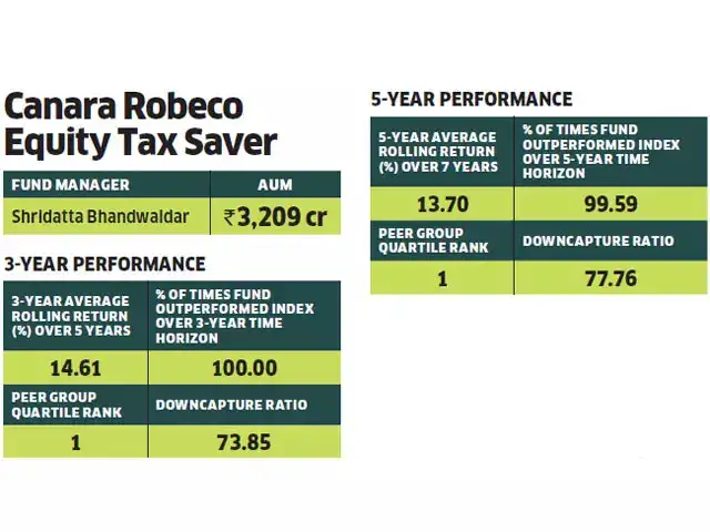 Canara Robeco Equity Tax Saver - 4 tax saving mutual funds that are ...