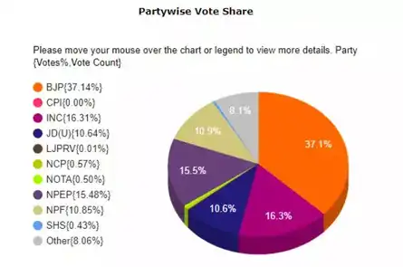 Manipur Election Results 2022 Highlights: BJP celebrates comprehensive ...