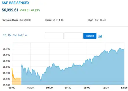 Stock Market Highlights Today: Nifty forms bullish candle; what does it ...
