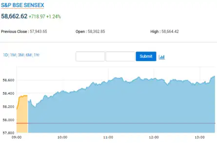 Stock Market Highlights: Nifty forms small bullish candle; what does it ...