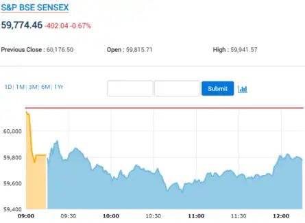 Stock Market Highlights: Nifty forms bearish candle; what does it ...