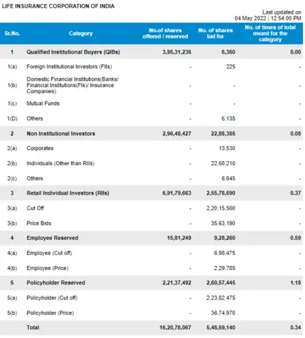 LIC IPO Subscription Day 1 Highlights: 67% issue booked on Day 1 ...