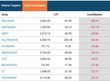Sensex Today: Stock Market Highlights: Nifty50 bears in driving seat ...