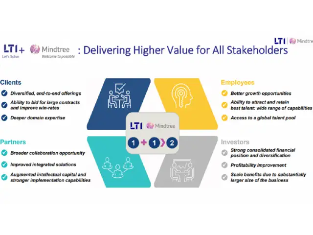 Complementary industry capabilities - LTI-Mindtree merger: How it ...