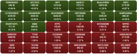 Stock Market Highlights: Nifty forms small bullish candle; what does it ...