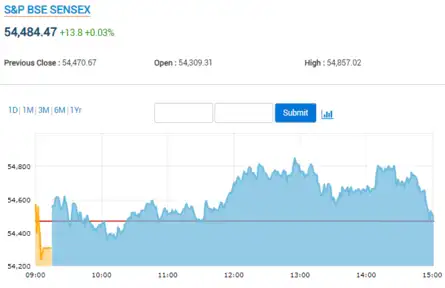 Stock Market Highlights: Nifty continues with lower high-low formations ...