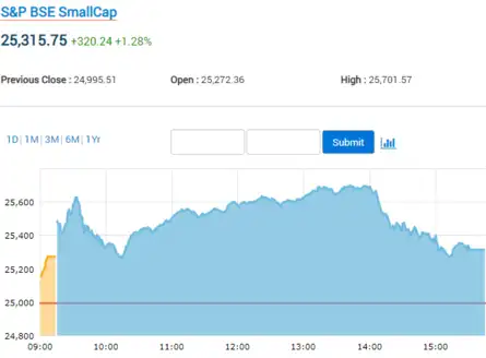 Stock Market Highlights : Nifty forms bearish candle; what does it ...