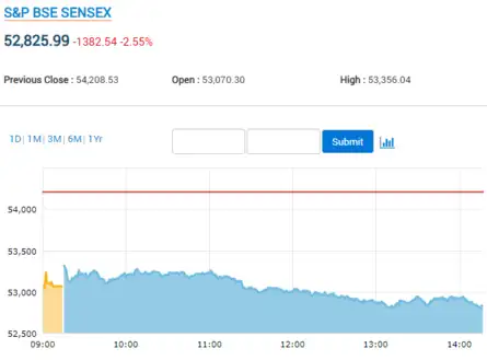 sensex today: Closing Bell: Sensex nosedives 1,416 pts; Nifty sinks ...