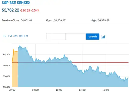 Sensex Today: Stock Market Highlights Today: Nifty forms bearish candle ...