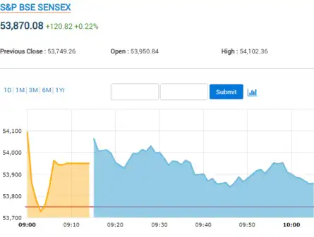 Sensex Today: Stock Market Highlights Today: Nifty50 forms Hammer ...
