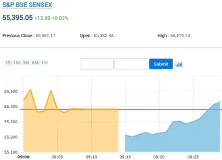 Sensex Today: Stock Market Highlights Today: Nifty50 forms bullish ...