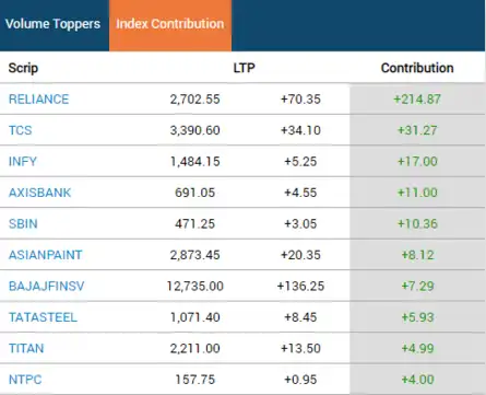 Sensex Today: Stock Market Highlights Today: Nifty50 forms bullish ...