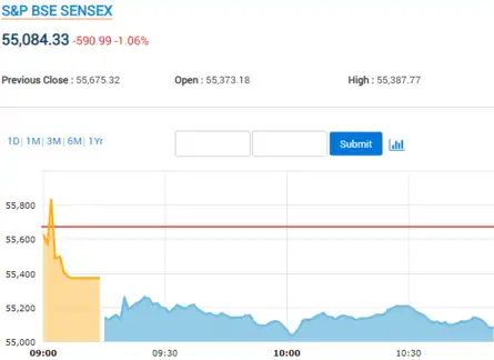 sensex today: Stock Market Highlights Today: Nifty defends support of ...
