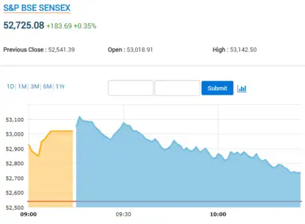 Sensex Today: Stock Market Highlights: Nifty50 falls below key support ...