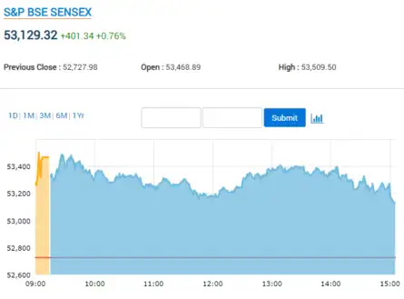 Sensex Today: Market Closing Bell: Sensex rises for 3rd straight ...