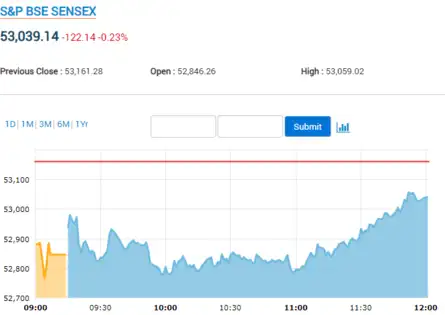 Sensex Today: Stock Market Highlights: Nifty forms small bullish candle ...