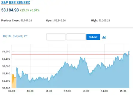 Sensex Today: Stock Market Highlights: Nifty forms small bullish candle ...