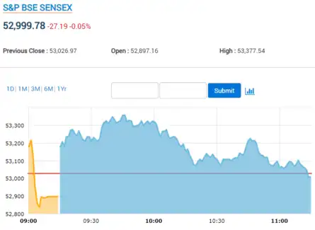 Sensex Today: Stock Market Highlights: Nifty forms Doji candle ...