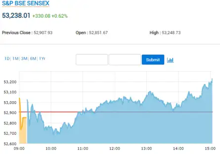 Sensex Today: Stock Market Highlights Today: Nifty50 stays in ...