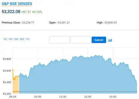 Sensex today: Stock Market Highlights: Nifty50 sees selling at high ...