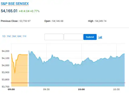 Sensex Today: Stock Market Highlights: Nifty50 above 50-day SMA ...