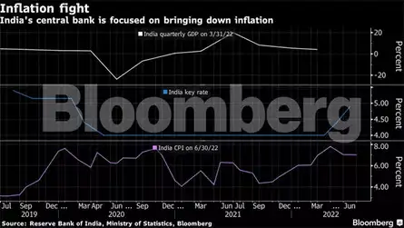 RBI Policy Review LIVE Updates: RBI set to hike policy rates for the ...