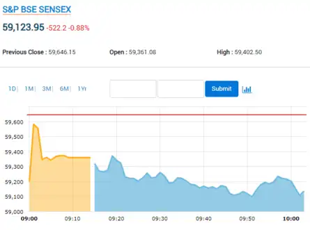 Sensex Crash live: STOCK MARKET HIGHLIGHTS: Nifty confirms failed ...