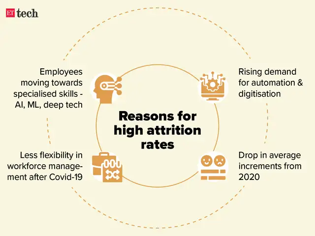 IT firms | Variable Pay: High attrition & Variable Pay: A spoilsport ...