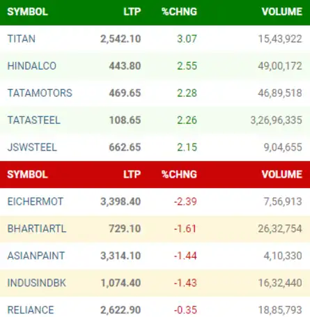sensex today: STOCK MARKET HIGHLIGHTS: Nifty50 forms small bearish ...