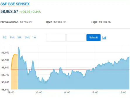 sensex today: STOCK MARKET HIGHLIGHTS: Nifty forms double Inside Bar ...
