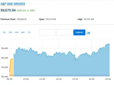 sensex live: Stock Market Highlights Today: Nifty forms small bullish ...