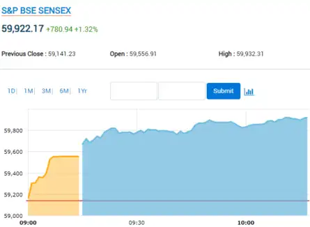 sensex today: Stock Market Highlights: What signals small bodied ...