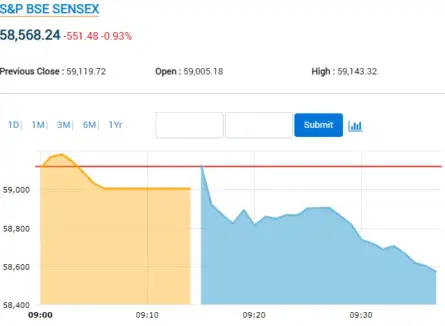 Sensex Today: Stock Market Highlights: Should traders go short on ...