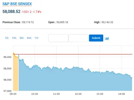 Sensex Today: Stock Market Highlights: Should traders go short on ...