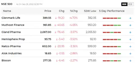 Stock Market Highlights: Nifty50 breaks below 50-DMA - The Economic Times