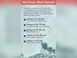 2022 Hurricane Season: Hurricane categories, potential damage capacity ...