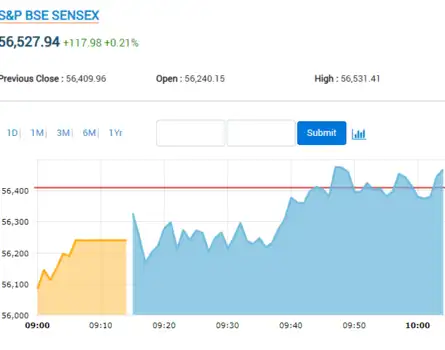 Sensex Today live: Stock Market Highlights: Nifty trading range between ...