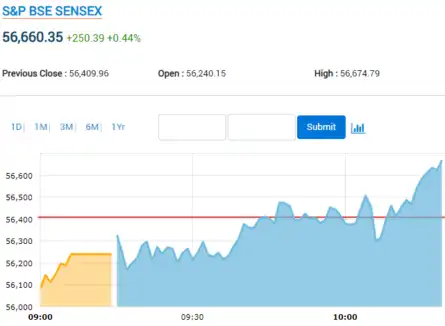 Sensex Today live: Stock Market Highlights: Nifty trading range between ...