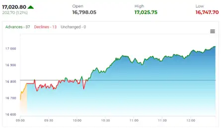Sensex Today live: Stock Market Highlights: Nifty trading range between ...