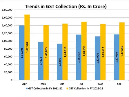 GST Collection News LIVE Updates: GST collections in September rise 26 ...