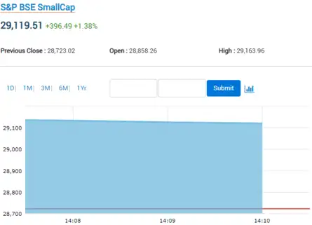 Sensex Today: Stock Market Highlights: Nifty fails to close above 50 ...