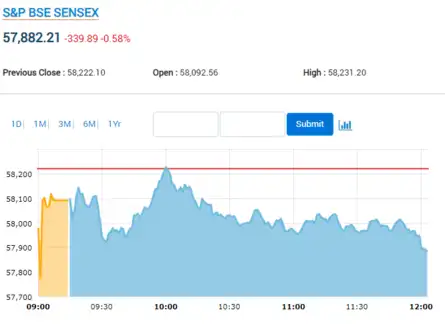 sensex today: Stock Market Highlights: Nifty forms long bull candle on ...