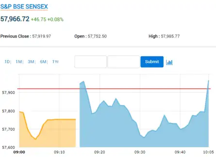 sensex live: Stock Market Highlights: Nifty bulls make a comeback after ...