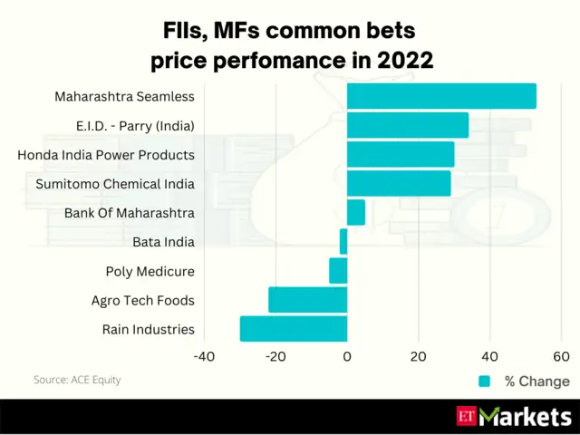 Sumitomo Chemical India | Price Return in 2022: 29% - FIIs, MFs buying these 5 stocks, gain up ...