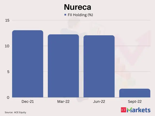Nureca | Returns in 2022: -61% - FIIs reducing stake in these 5 ...